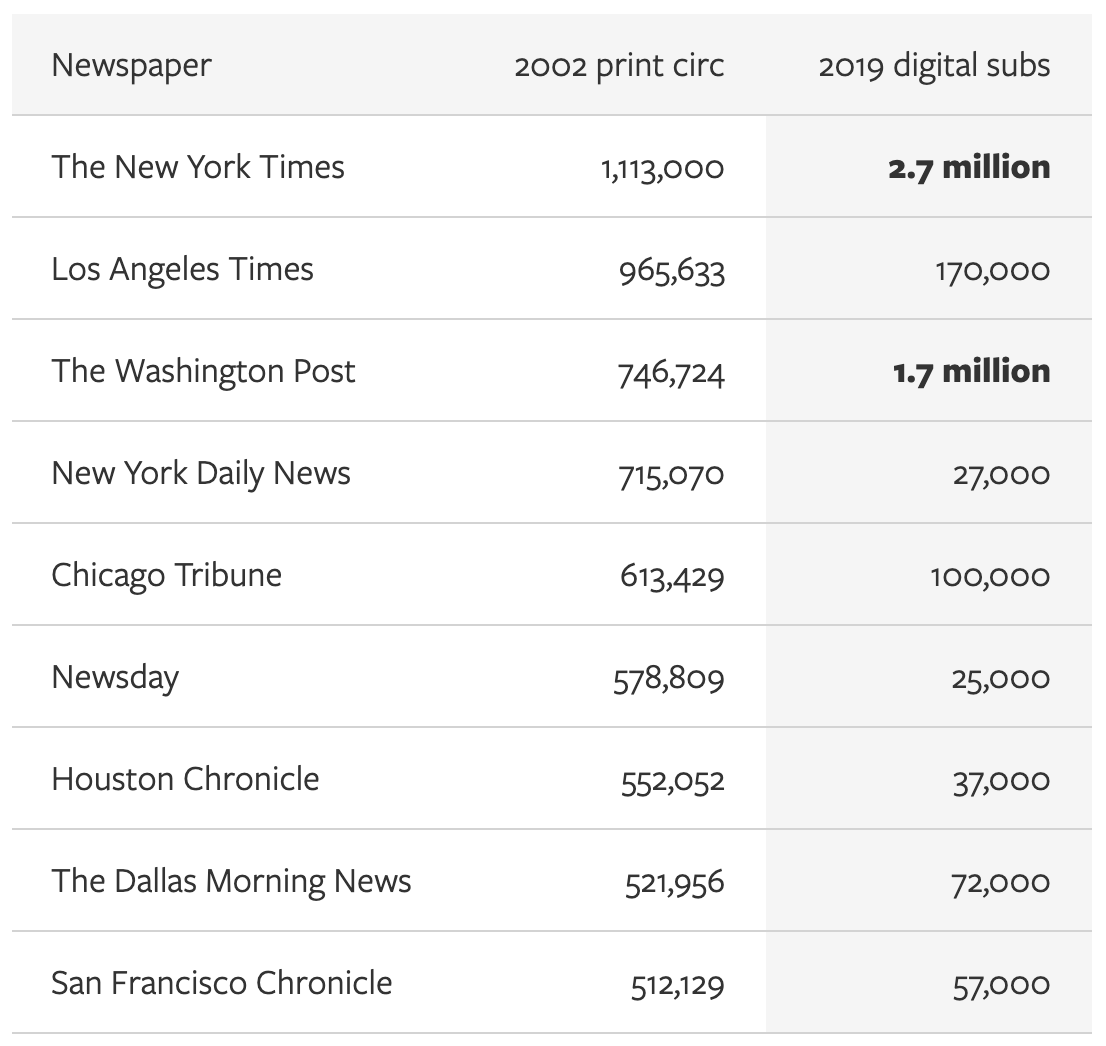 Circulation vs. Subscriptions – Zach Posner